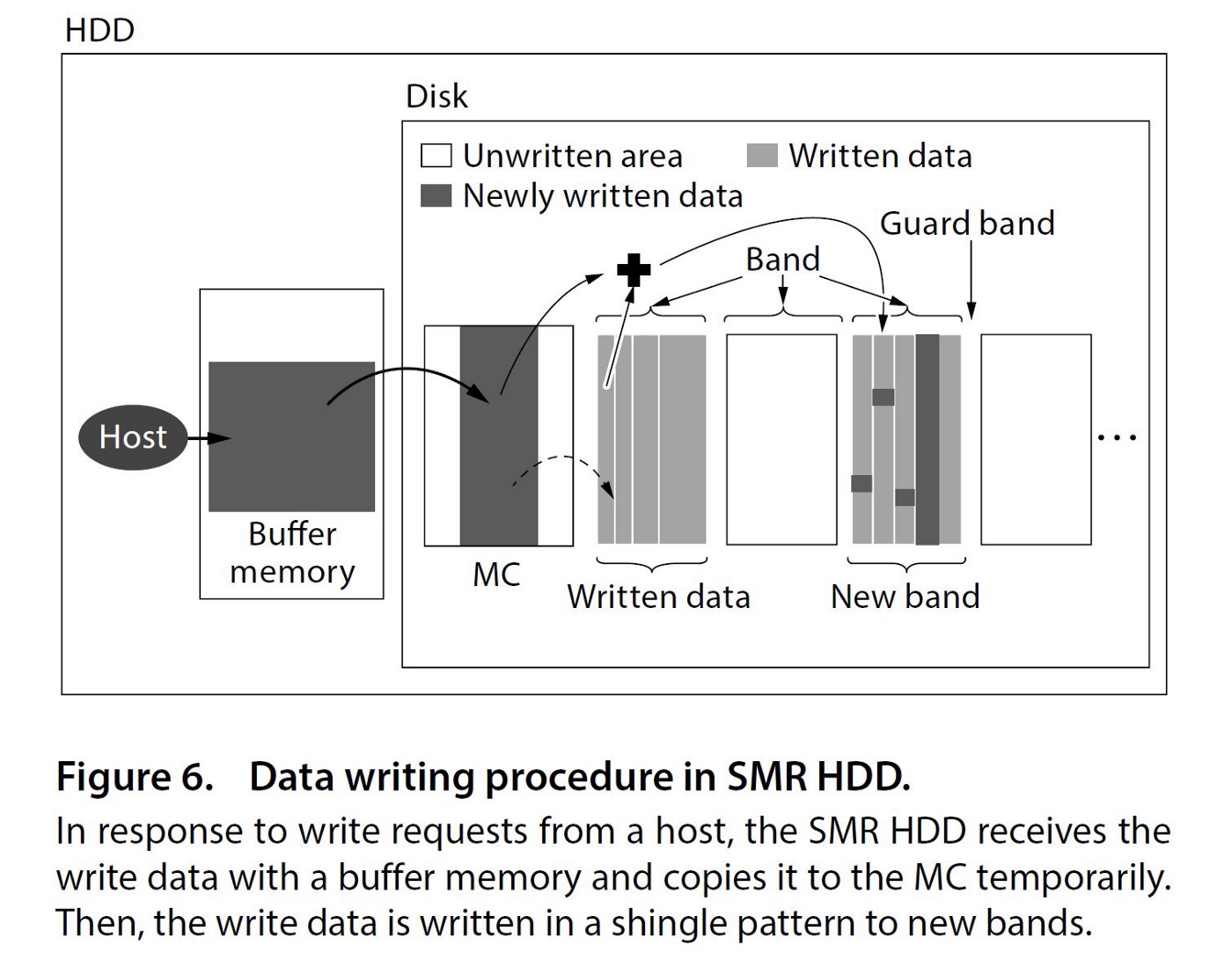 The nightmare of Shingled Magnetic Recording for NAS drives – Guillaume ...