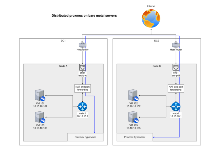 Proxmox cluster on distant bare metal servers – Guillaume Matheron